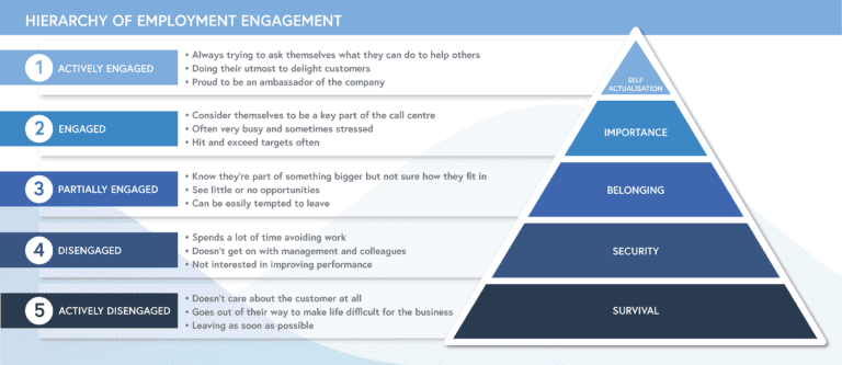 How to motivate disengaged team members with tips for employee ...