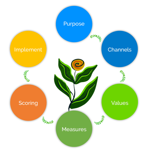 How to develop a successful quality assurance framework - evaluagent