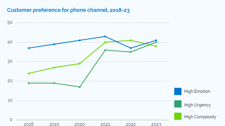Myth: I need to invest more in digital to meet customer demand - evaluagent